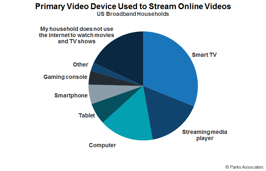 Parks Associates consumer research - Video Consumption – Tracking Users ...