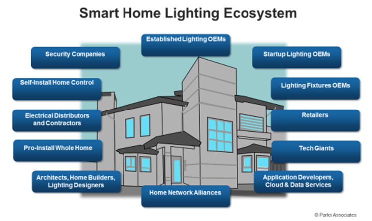 Smart Lighting: Enhancing Smart Home Use Cases