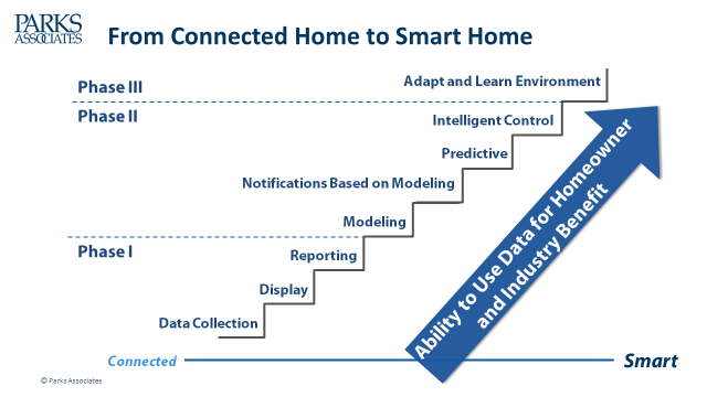 The Smart Home Ecosystem & the Role of the Smart Home Platform