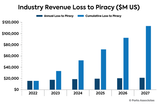 Parks: Cumulative US streaming revenue lost to piracy may exceed $113 ... Parks: Cumulative US streaming revenue lost to piracy may exceed $113 ...