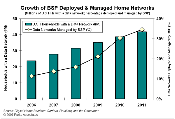 Networks in the Home: The Global Service Provider Play