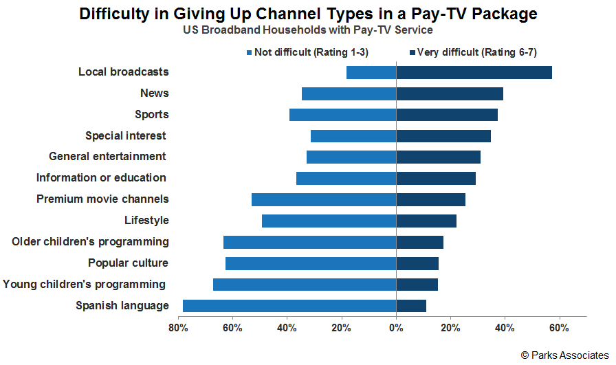 Parks Associates consumer research - Optimizing the Channel Package