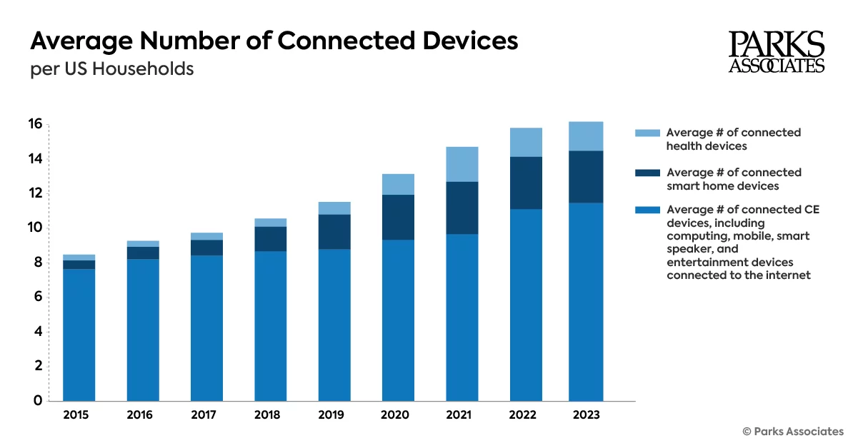 At CES® 2024, Parks Associates announces new research showing average ...