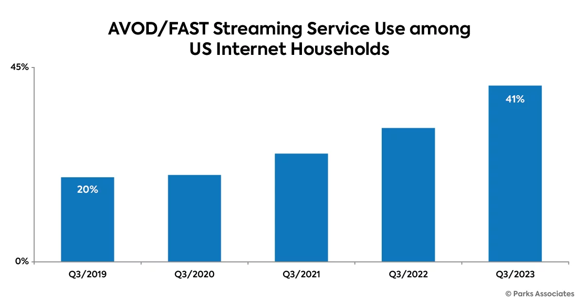 Future of Video: Use of ad-supported business models jumps to 41% in US ...