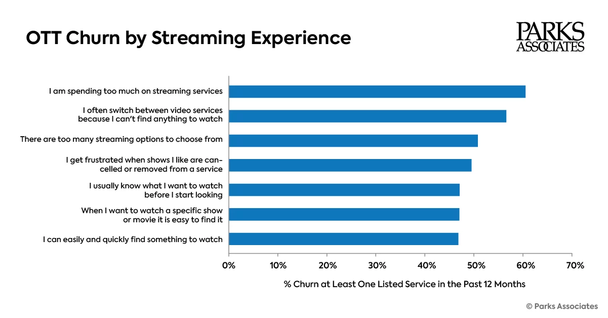 Parks Associates: 61% of households who churned from a video streaming ...