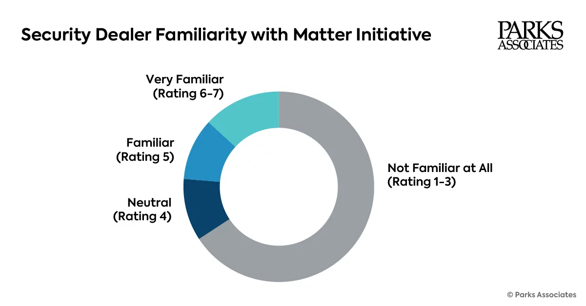 Parks Associates: Only 24% of Security Dealers are Familiar with Matter