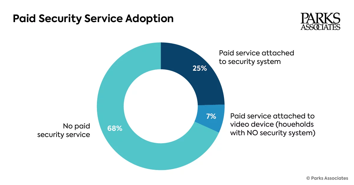 Parks Associates: 32% of US households have a paid security service ...