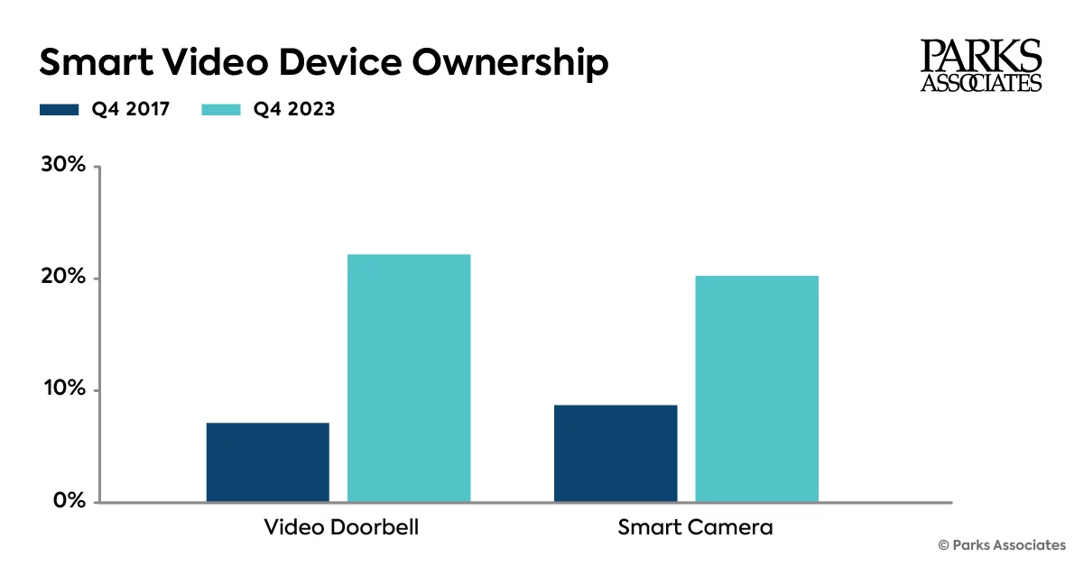Parks Associates: Smart video devices will generate $2.4 billion in ...