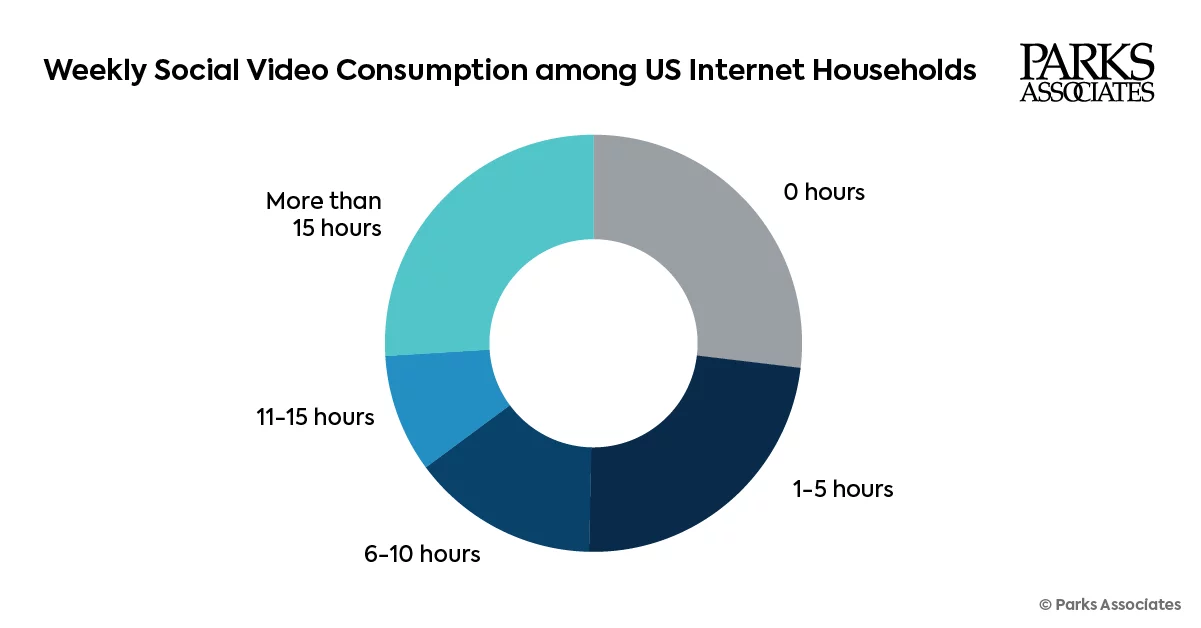 Social video now accounts for nearly five hours of TV viewing per week ...