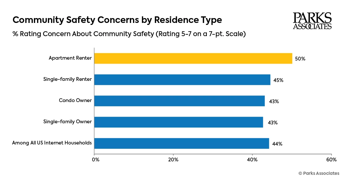 Parks Associates finds that half of apartment residents are worried ...