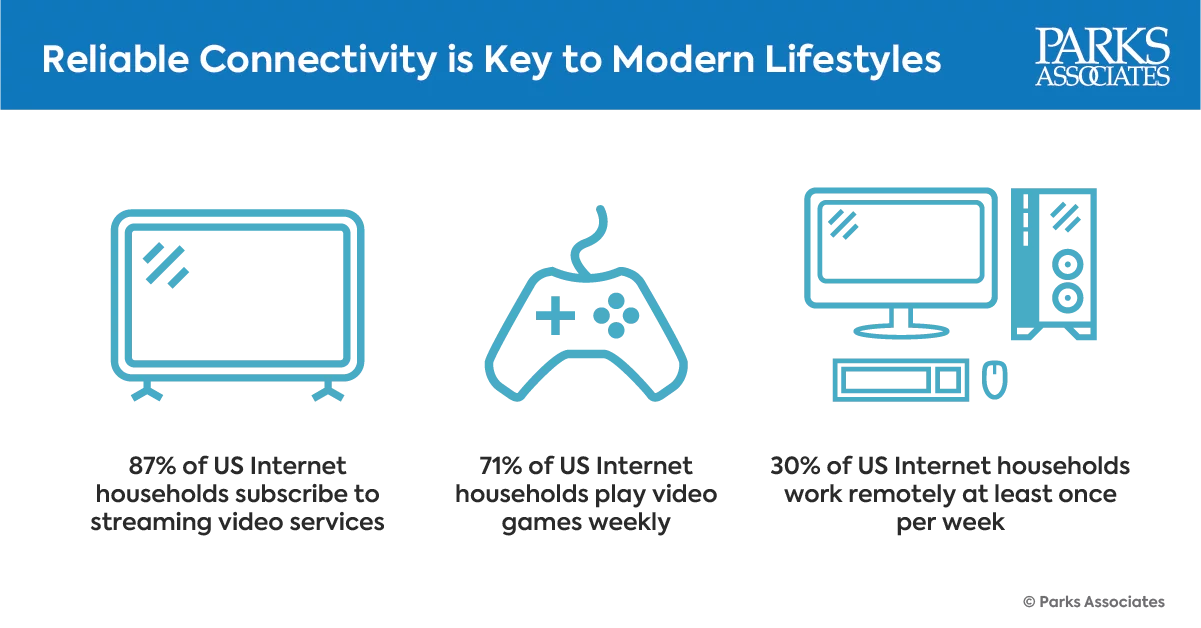 Managed Wi-Fi is preferred in MDUs for its widespread availability ...
